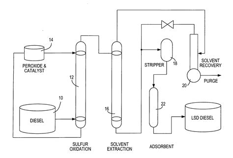Diesel Oil Desulfurization By Oxidation And Extraction Eureka Patsnap