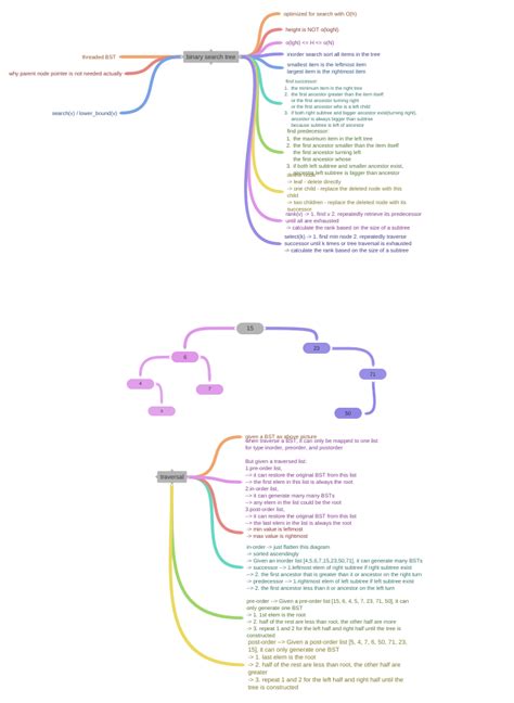 Binary Search Tree Traversal 15 6 23 Coggle Diagram