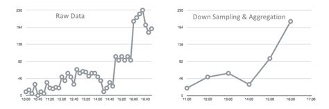 How To Use Redis Timeseries With Grafana For Real Time Analytics