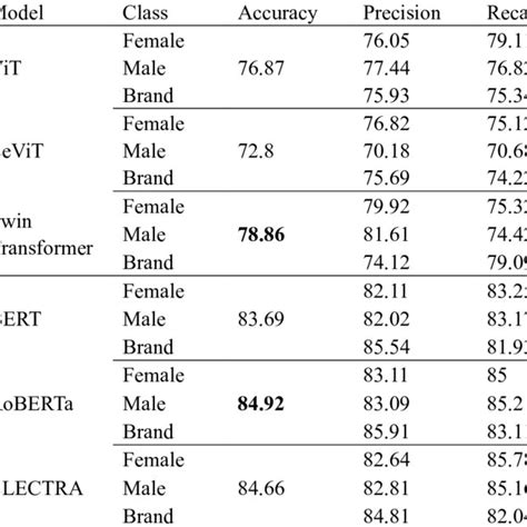 The Maximum Accuracy And Model Evaluation Parameters Of The Multimodal