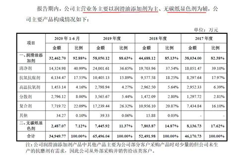 瑞丰新材——处于第一梯队的润滑油添加剂企业中金在线财经号