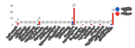 Only Include Rows With Data In A Bar Column Chart Smartsheet Community