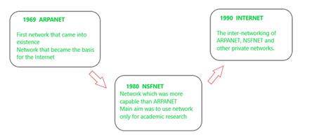 Cbse Class 12th Computer Science Unit 2 Notes Computer Networks