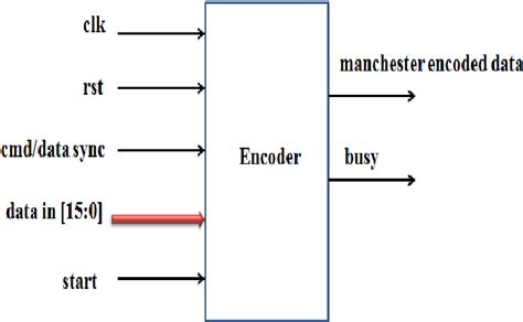 Figure 1 From Design And Verification Of Mil Std 1553 B Remote Terminal Modules Semantic Scholar