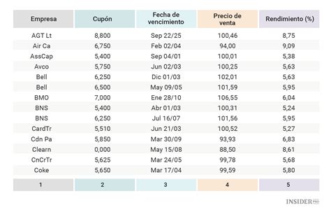 Cómo leer una tabla de bonos Bonos Academia ihodl