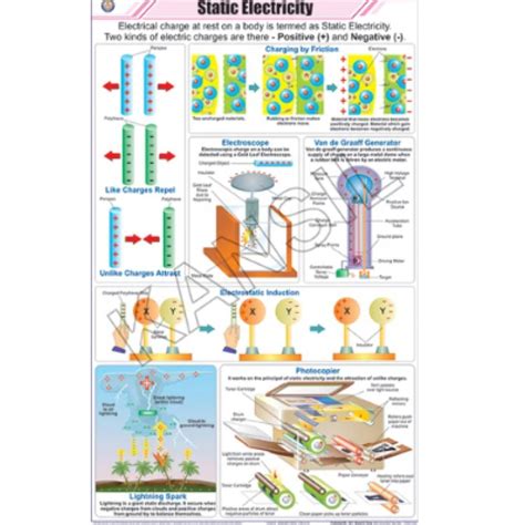 Buy Static Electricity For Physics Chart Get Price For Lab Equipment