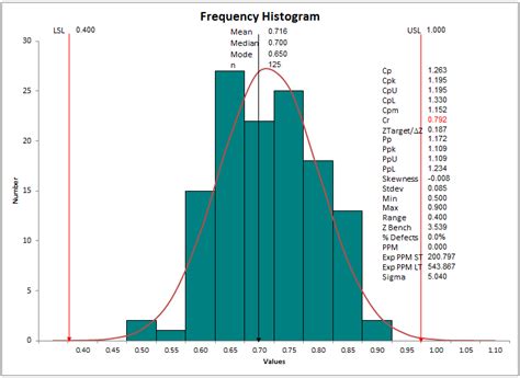 Charts To Analyze Variable Data Variation Charts