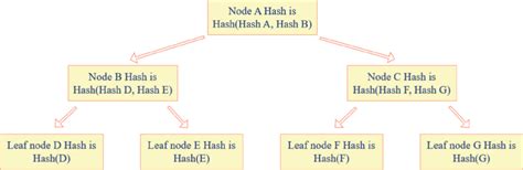 Merkle Tree Structure Download Scientific Diagram
