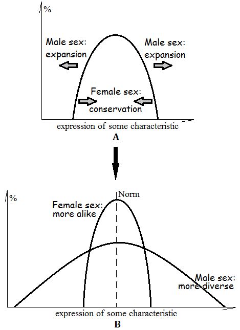 Evolutionary Theory Of Sex A Geodakyan Points Out To The Evolutionary Download Scientific