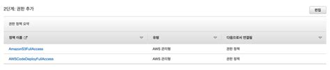 Github Actions Aws Codedeploy 를 활용한 Cicd 적용