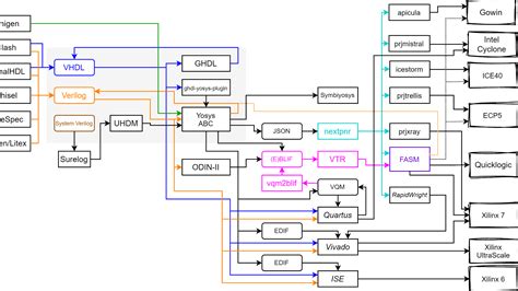 Using Docker To Sail Through Open Source Xilinx Fpga Development Hackaday