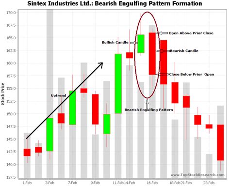 Bearish Engulfing Candlestick Pattern Example 9