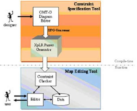 The Specification And Generation Process Of A Parser For Checking Map Download Scientific