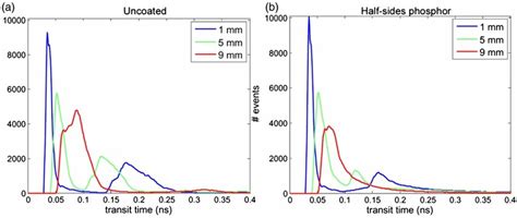 Simulated Transit Time In The Crystal A Uncoated Crystals Show Two