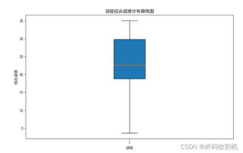 【python】python学生成绩数据分析可视化（源码数据论文）【独一无二】班级学生成绩数据可视化 Csdn博客