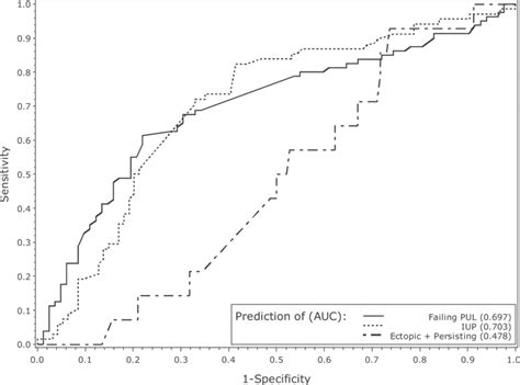Comparison Of Receiver Operating Characteristic Roc Curves For The