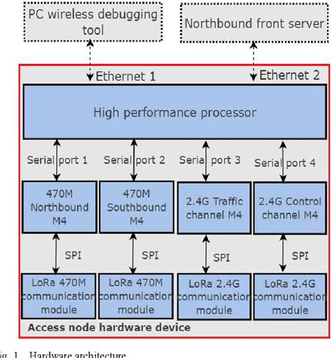 Figure 1 From Implementation And Application Of Wireless Node Device Ad Hoc Network Technology