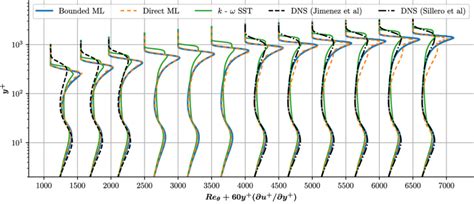 The Velocity Gradient Profile For Boundary Layer Flow Simulation