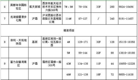 2018西安第6批新房價格公示 一大波優質好房「來襲」 每日頭條