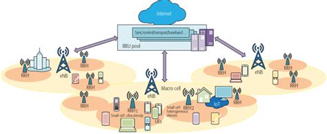 A Typical Architecture Of H Cran 43 Download Scientific Diagram