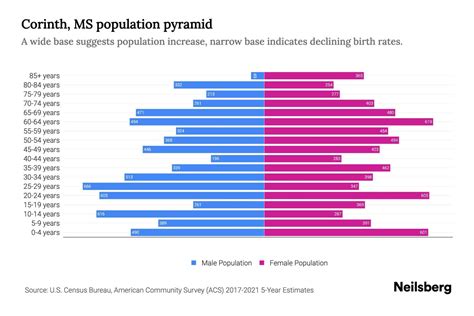Corinth Ms Population By Age 2023 Corinth Ms Age Demographics
