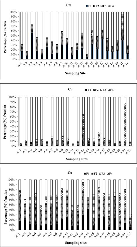 Chemical Speciation Of Metals In Each Fraction Of Bcr Sequential Download Scientific Diagram