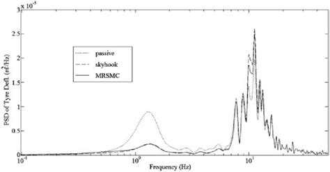 Power Spectral Density Of Tire Deflection Download Scientific Diagram