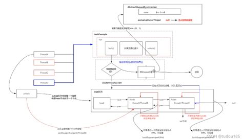 Lock锁原理分析lock加锁原理 Csdn博客