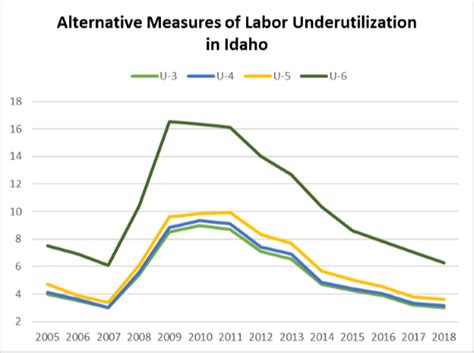 Alternative Measures Of Labor Underutilization Idaho Work