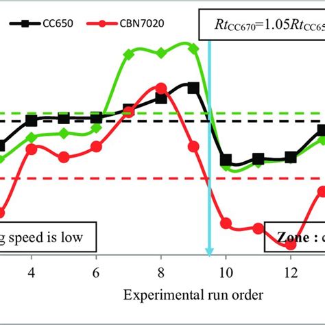 L18 Machining Orthogonal Array With The Values Of Response Variables