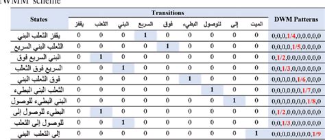 Table 1 From Securing Arabic Contents Algorithm For Smart Detecting Of