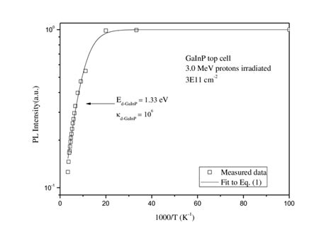 arrhenius plot of temperature dependent pl intensities of the gaas