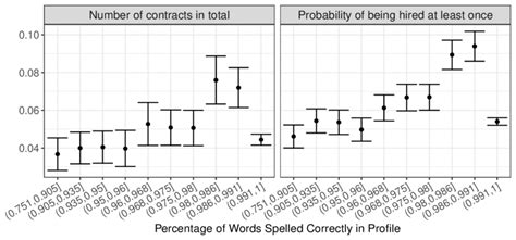 Association Between Spelling Errors And Hiring Outcomes In The Control