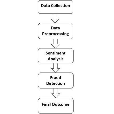 Proposed Model For Fraud Detection Using Sentiment Analysis Download Scientific Diagram
