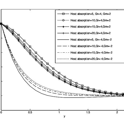 Velocity Profiles Against Coordinate Y For Different Values Radiation