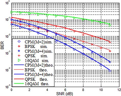 Bit Error Ratio Performances For Space Time Block Codes‐quadrature