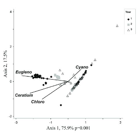 PCA Principal Component Analysis Ordination Diagram For The