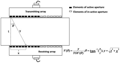 anisotropy corrected fmc tfm based phased array ultrasonic imaging in an austenitic buttering layer