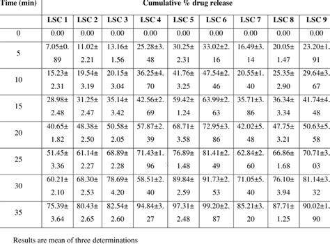 In Vitro Dissolution Profile Of All Liquisolid Formulation In Hcl Ph 1