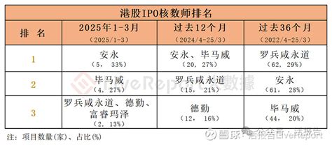 香港ipo中介排行 2025年3月：一季度top10揭晓 高盛 瑞银 华泰 包揽 Ipo 保荐人前三，四大核数师格局生变。据