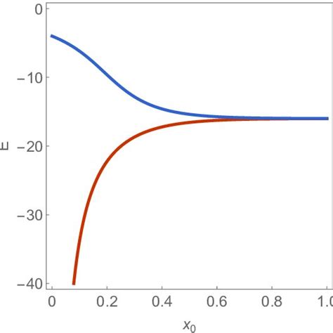 Plot Of The Ground State Energy E 0 X 0 Red Curve And The Excited
