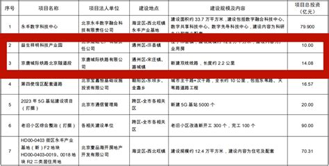 10亿项目火热开工！副中心这一产业园将建成北方最大动物实验地，年产值11亿！投资北京科技