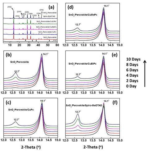 Fig S9 A Xrd Patterns Of Fto Substrate And Thin Film Samples