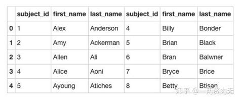 10套练习，教你如何用pandas做数据分析【1 5】 知乎
