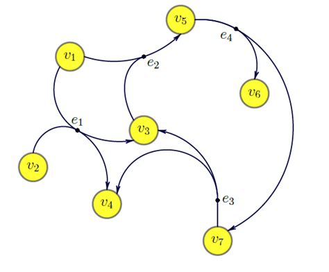 Graphs Typesetting A Directed Hypergraph In Tikz Tex Latex Stack
