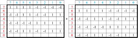 The Twice Complementary Matrix B At The Top Is The Sum Of The Download Scientific Diagram