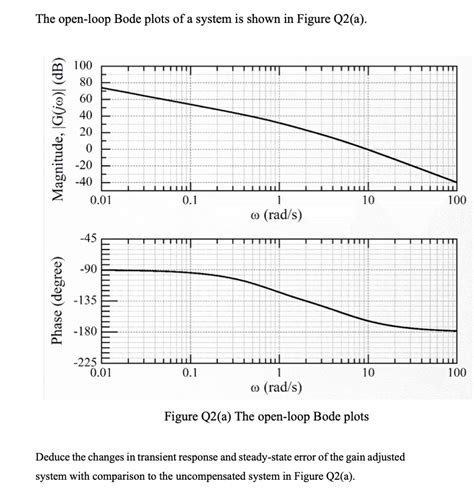 Solved The Open Loop Bode Plots Of A System Is Shown In