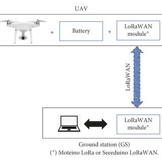 System Architecture For Distance Estimation Two LoRaWAN Modules Download Scientific Diagram