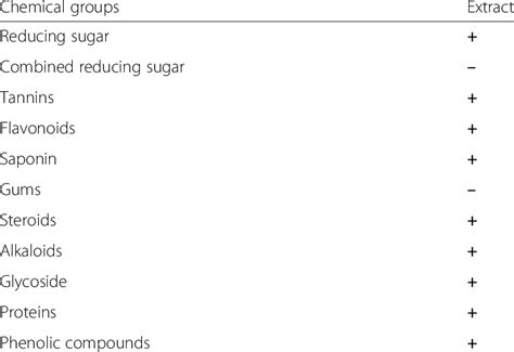 Result Of Phytochemical Screening Download Table