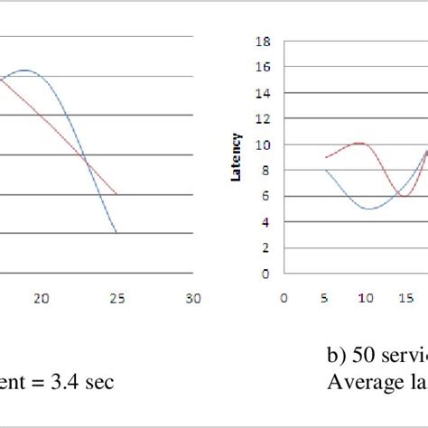 Analysis Of Latency Of The Proposed System Download Scientific Diagram